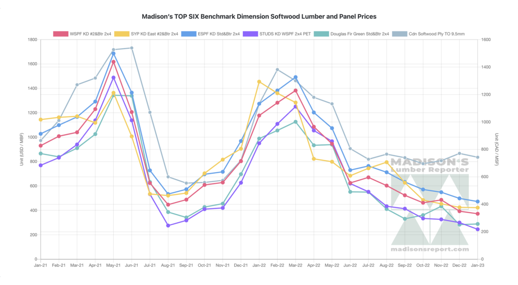 Lumber Price Dashboard - Madison's Lumber Reporter