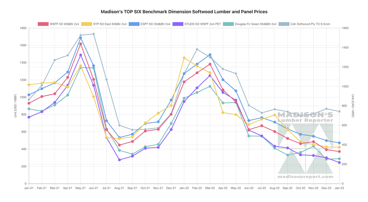 Lumber Price Dashboard - Madison's Lumber Reporter