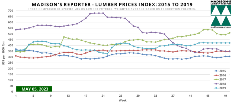 Madison’s Lumber Prices Index: A Powerful Tool for Data-Driven Decision ...