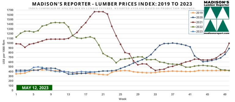 Madison’s Lumber Prices Index: A Powerful Tool for Data-Driven Decision ...