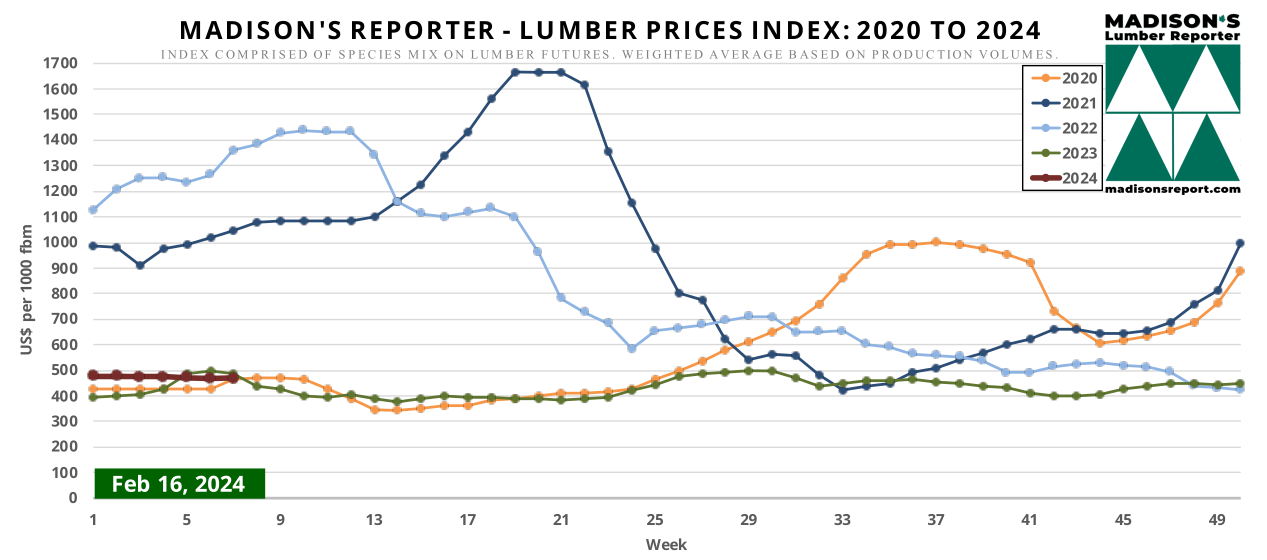 Madison’s Lumber Prices Index February 16, 2024: US$469 mfbm - Madison ...