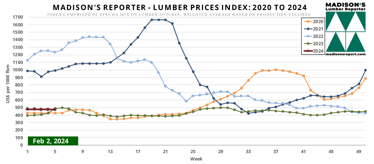 Madison’s Lumber Prices Index February 2, 2024: US$473 mfbm - Madison's ...
