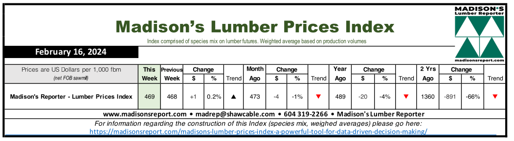 Madison’s Lumber Prices Index February 16, 2024: US$469 mfbm - Madison ...