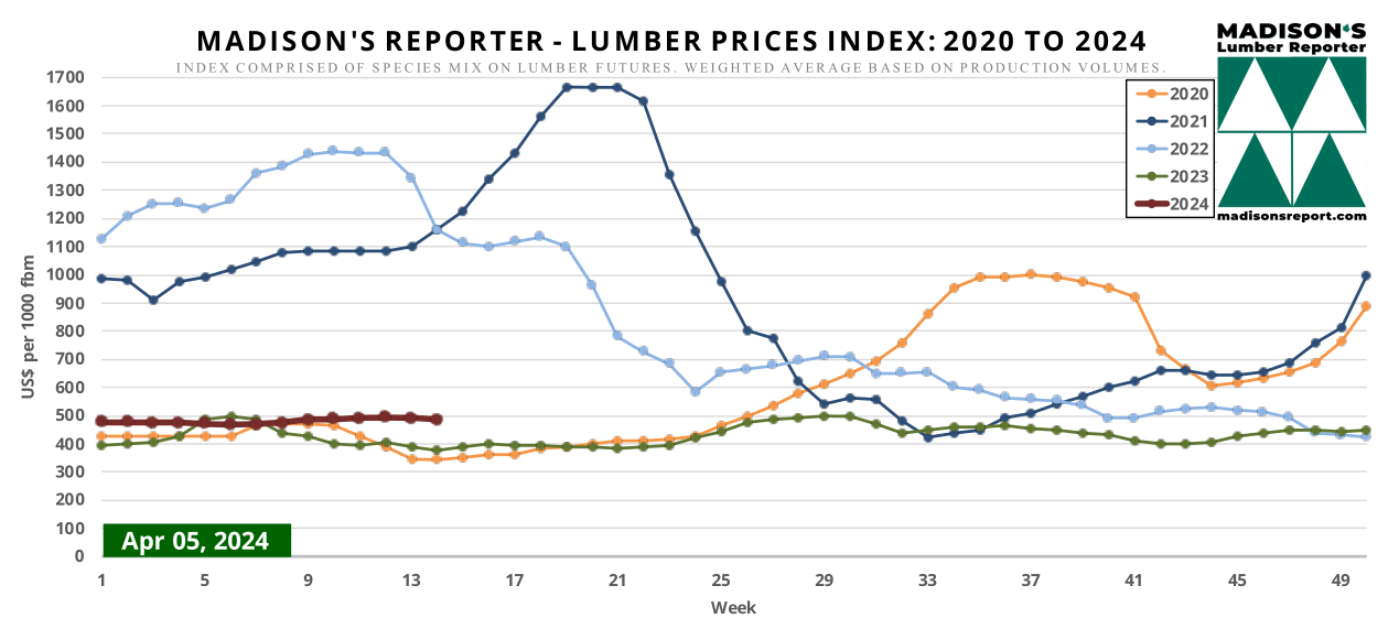 Madison’s Lumber Prices Index April 5, 2024: US$486 mfbm - Madison's ...