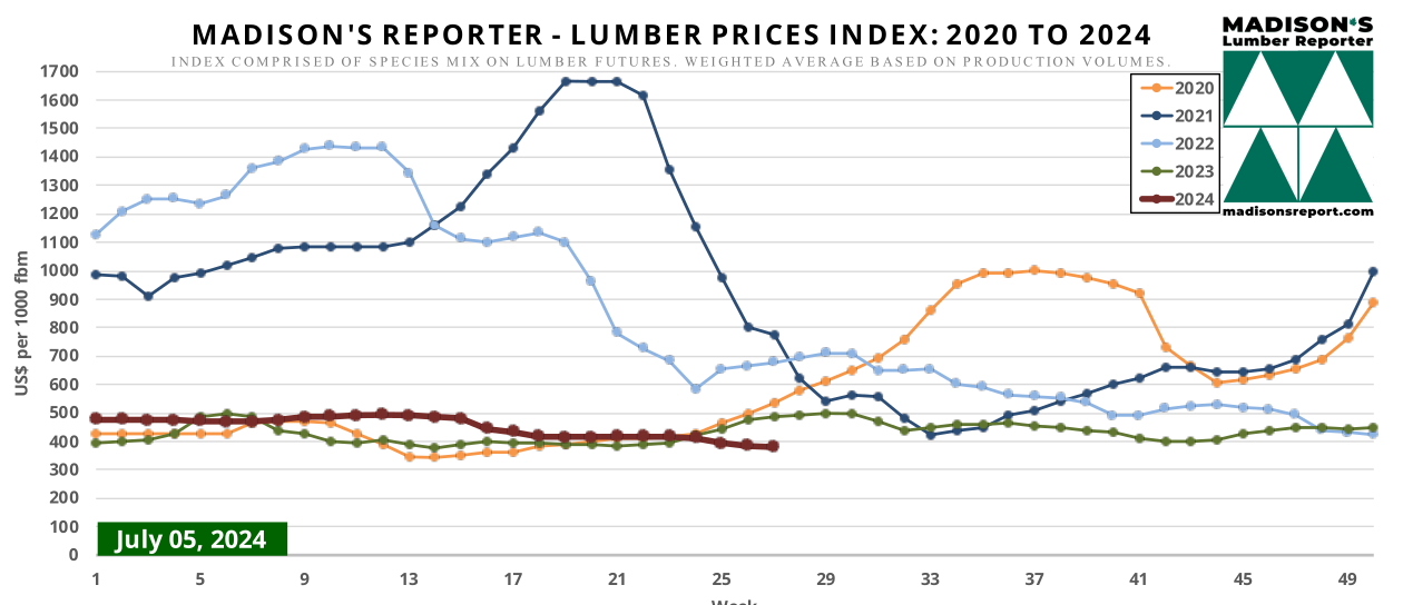 Madison’s Lumber Prices Index July 5, 2024: US$380 mfbm - Madison's ...
