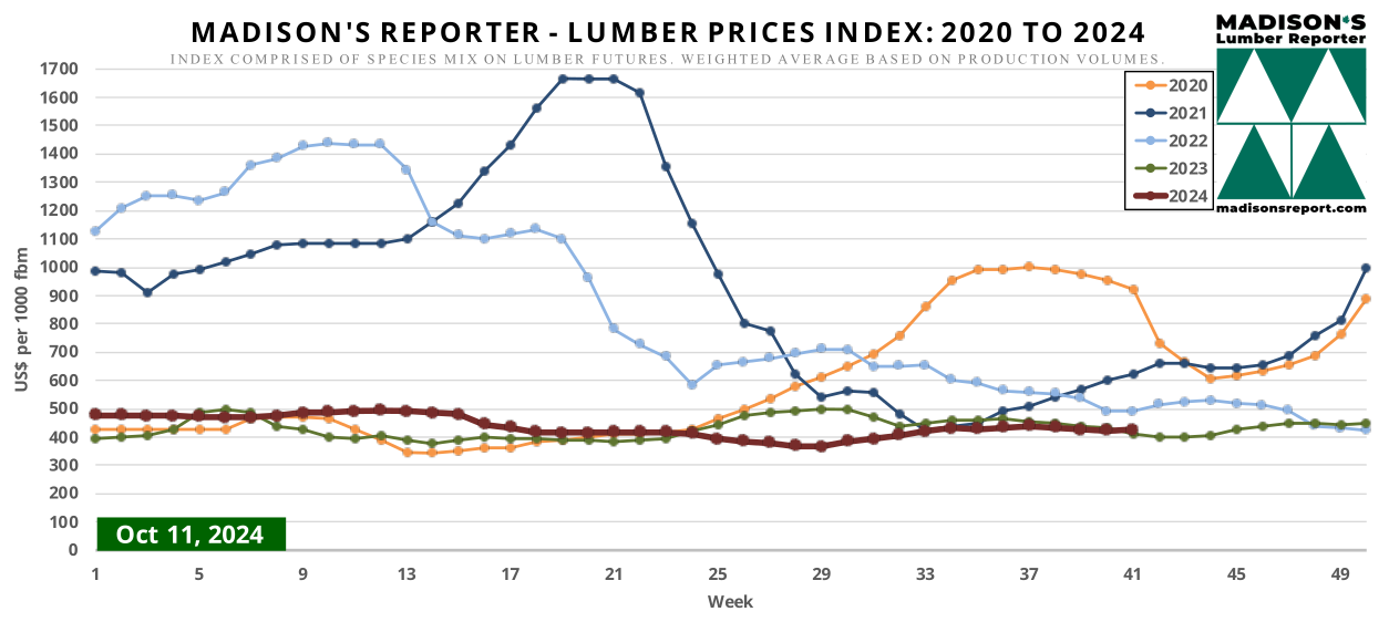 Madison’s Lumber Prices Index Oct 11, 2024: US$426 mfbm - Madison's ...