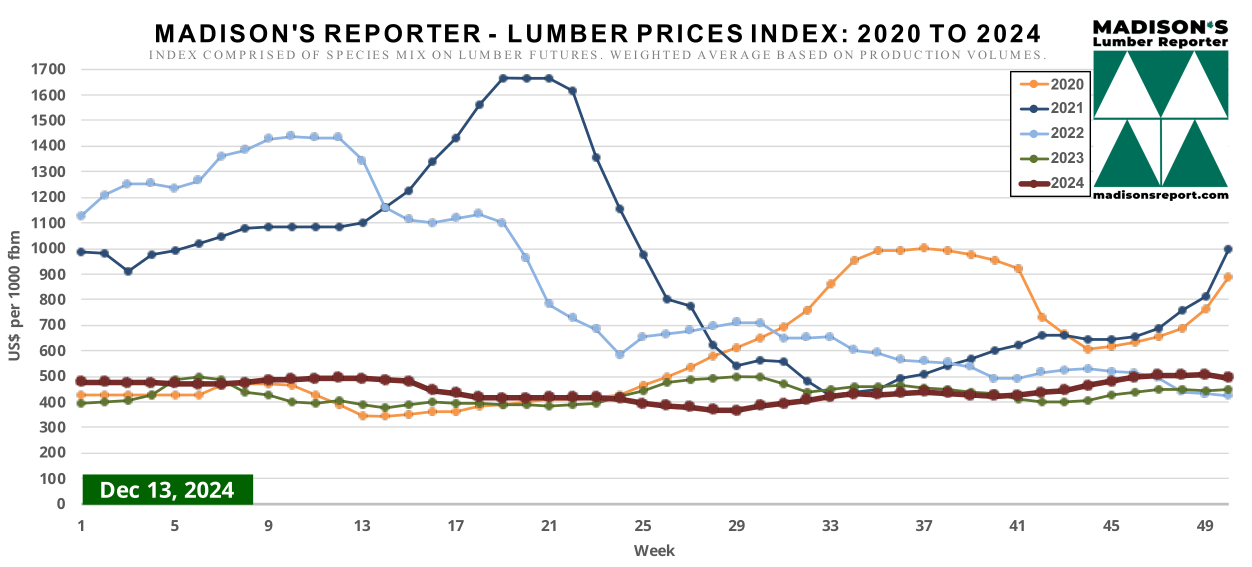 Madison’s Lumber Prices Index Dec 13, 2024: US$494 mfbm - Madison's ...