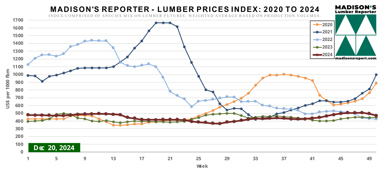 Madison’s Lumber Prices Index Dec 20, 2024: US$470 mfbm - Madison's ...
