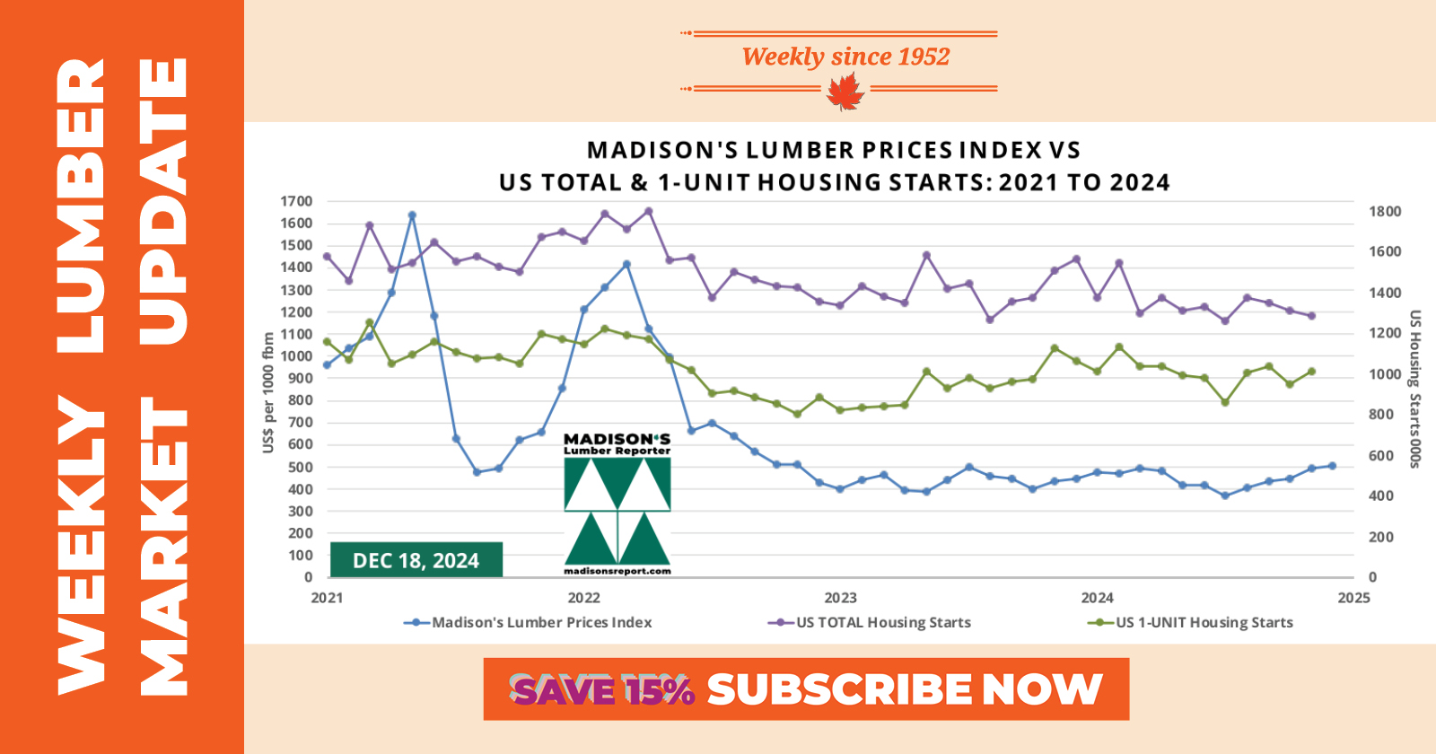 Lumber Prices and US Housing Starts Update: December 2024 - Madison's ...