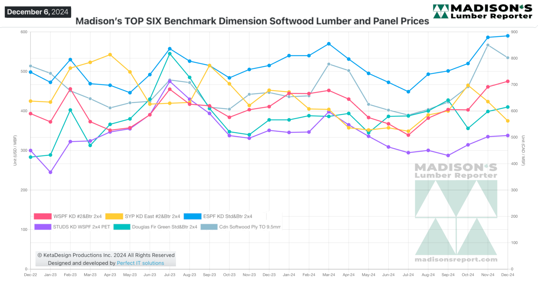 Quiet Post-Holiday Week Brings Flat Lumber Prices - Madison's Lumber ...