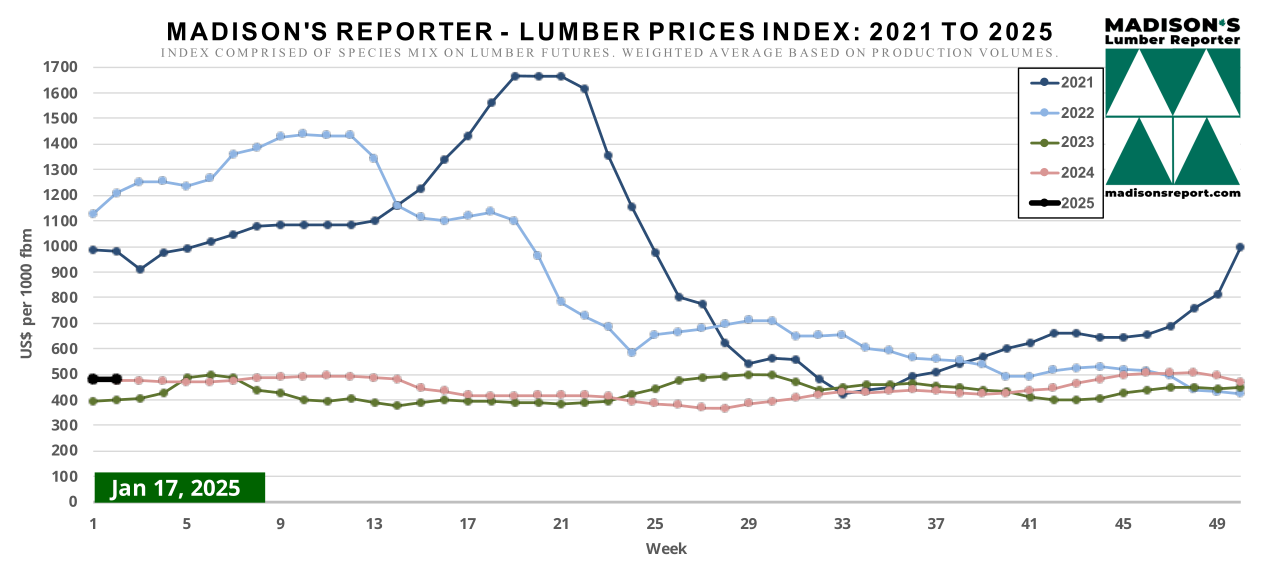 Madison’s Lumber Prices Index Jan 17, 2025: US$480 mfbm - Madison's ...