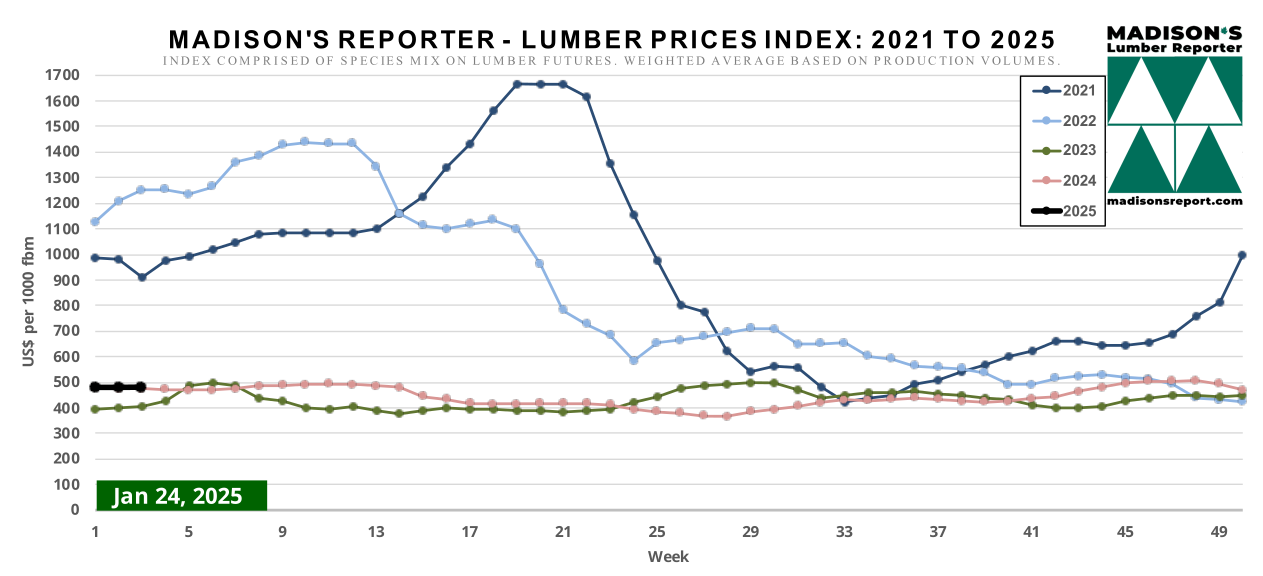 Madison’s Lumber Prices Index Jan 24, 2025: US$481 mfbm - Madison's ...