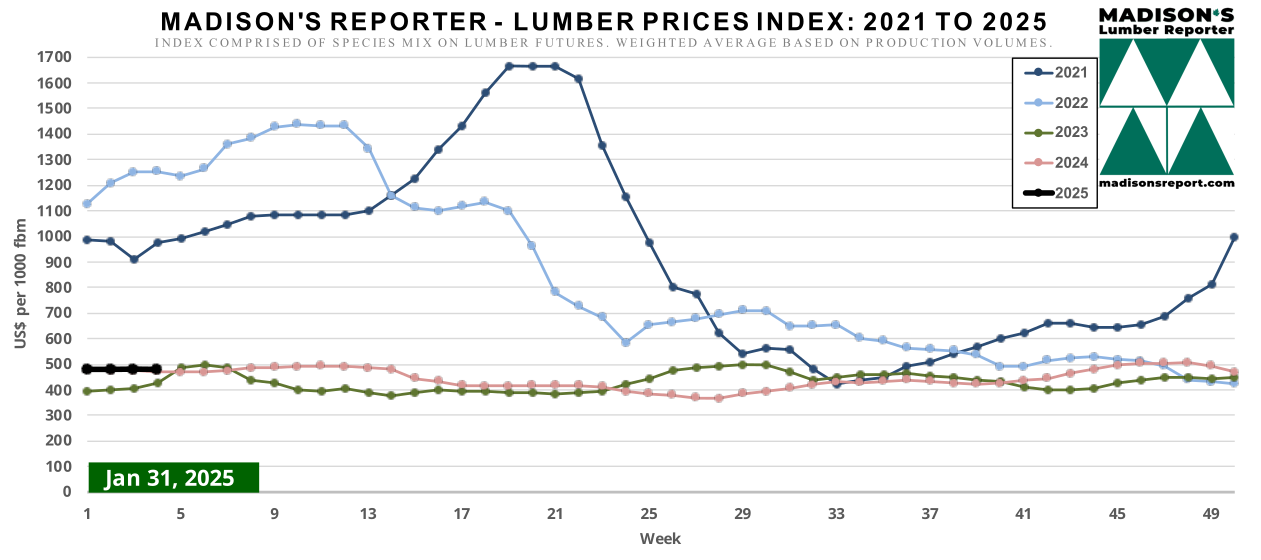 Madison’s Lumber Prices Index Jan 31, 2025: US$480 mfbm - Madison's ...