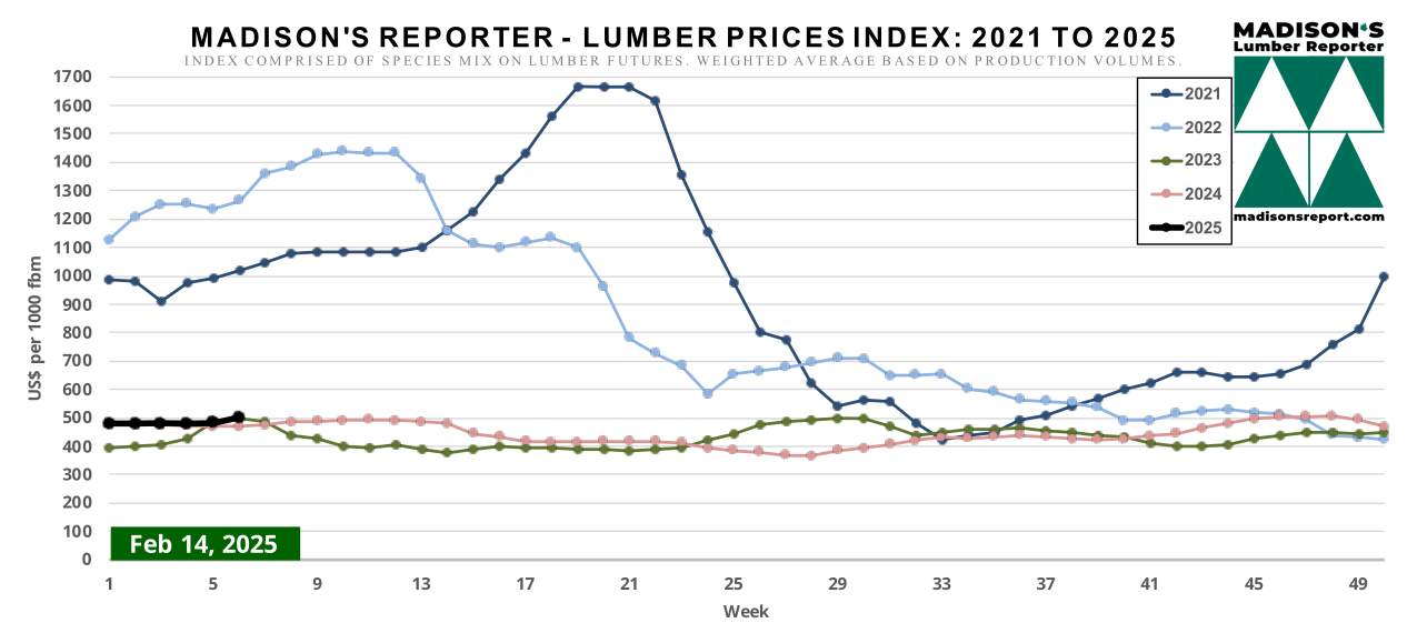 Madison’s Lumber Prices Index Feb 14, 2025: US$502 mfbm - Madison's ...