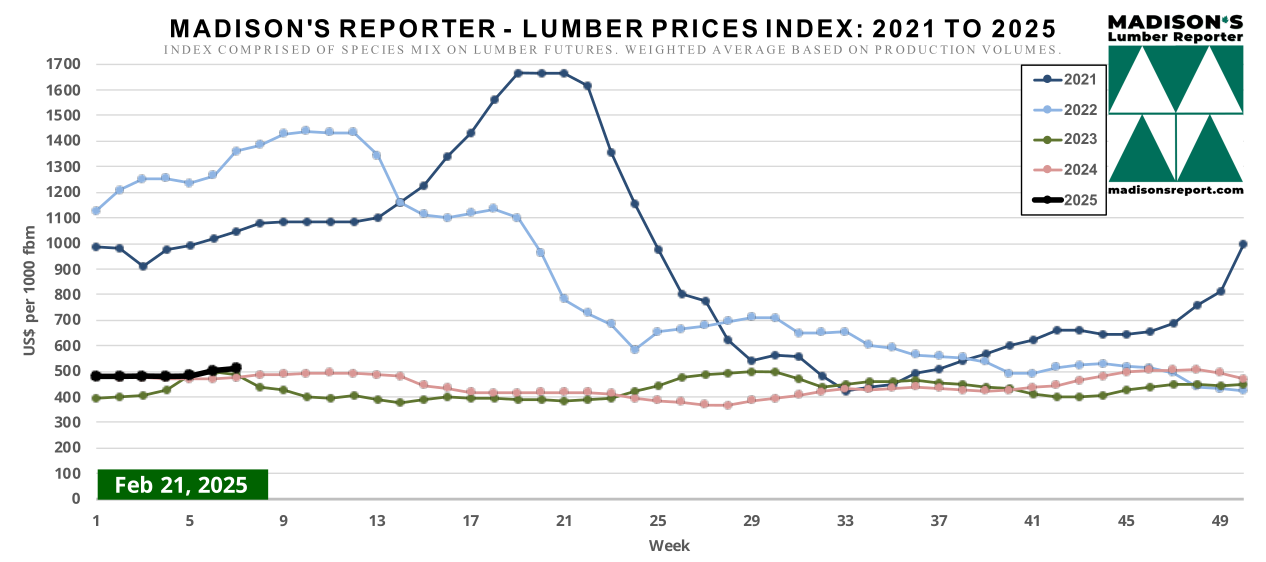 Madison’s Lumber Prices Index Feb 21, 2025: US$511 mfbm - Madison's ...