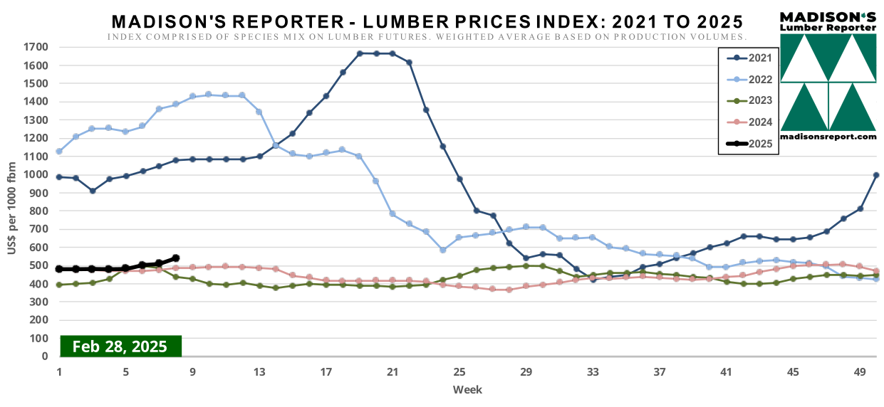 Madison’s Lumber Prices Index Feb 28, 2025: US$541 mfbm - Madison's ...