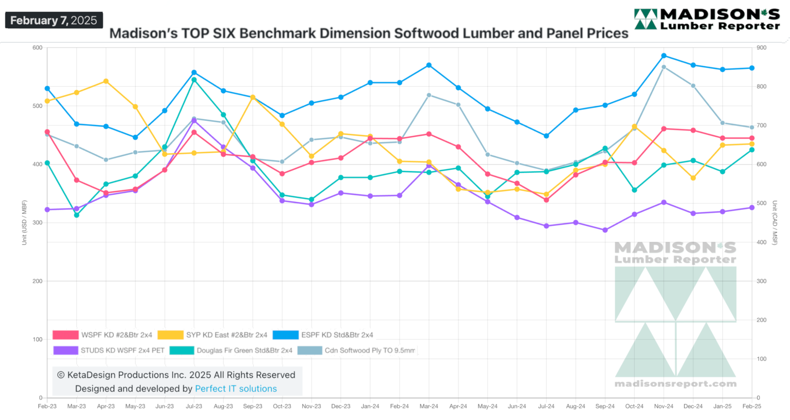 Lumber Price Trends Flat Compared to One Year Ago - Madison's Lumber ...