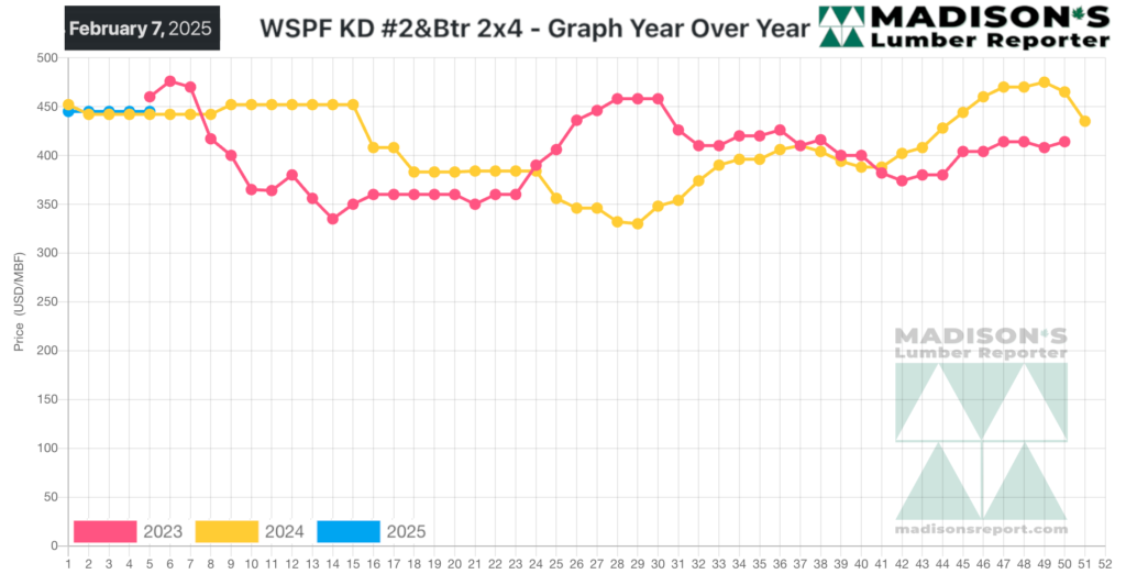 Lumber Price Trends Flat Compared to One Year Ago - Madison's Lumber ...