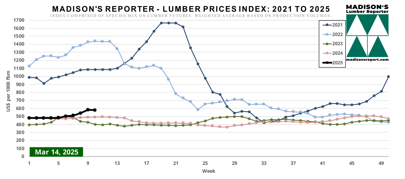 Madison’s Lumber Prices Index Mar 14, 2025: US$577 mfbm - Madison's ...