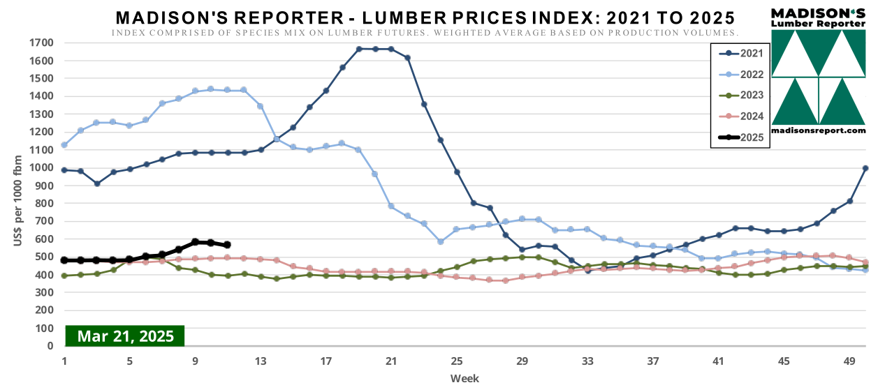 Madison’s Lumber Prices Index Mar 21, 2025: US$564 mfbm - Madison's ...