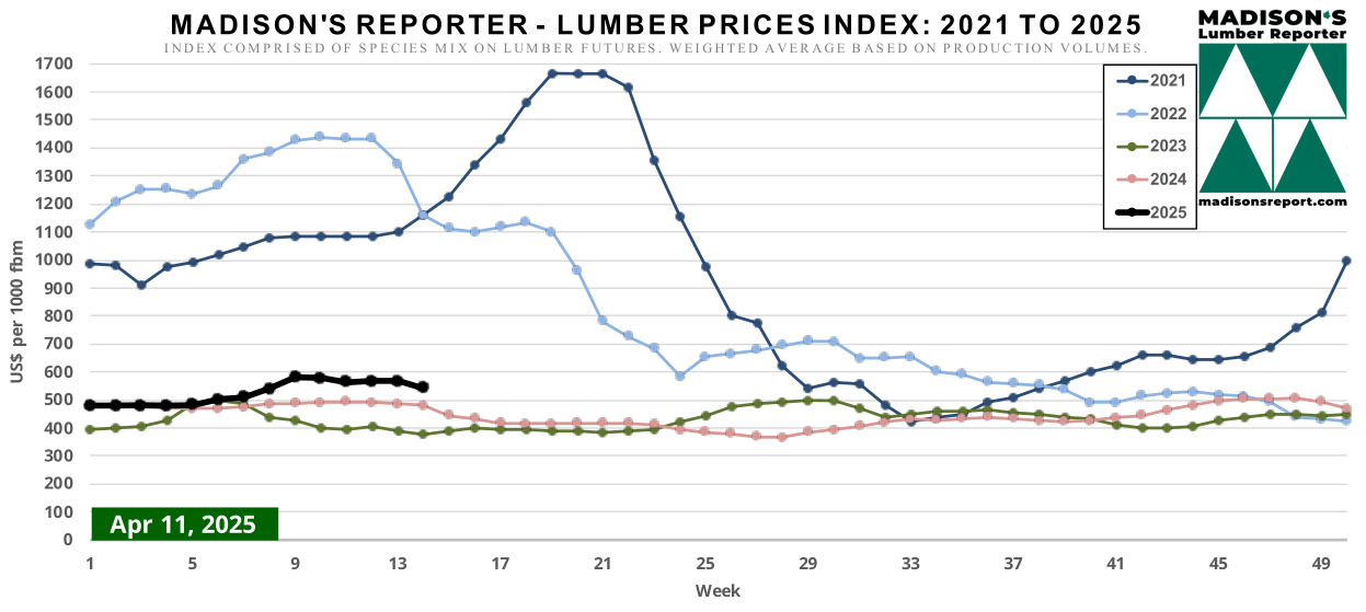 Madison’s Lumber Prices Index Apr 11, 2025: US$542 mfbm - Madison's ...