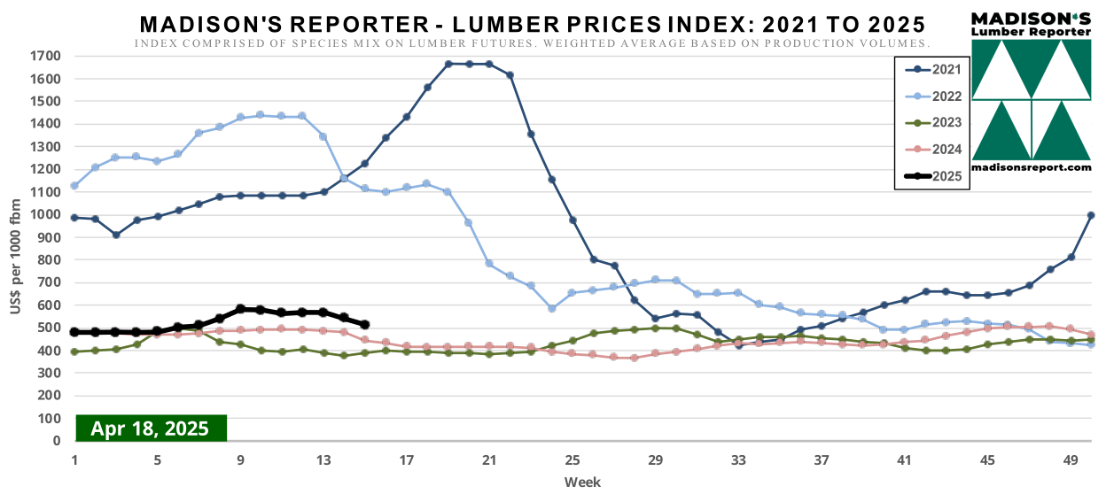 Madison’s Lumber Prices Index Apr 18, 2025: US$513 mfbm - Madison's ...