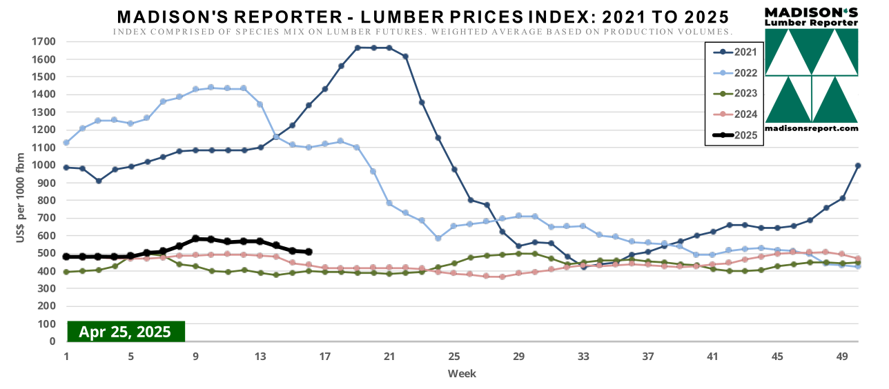 Madison’s Lumber Prices Index Apr 25, 2025: US$508 mfbm - Madison's ...