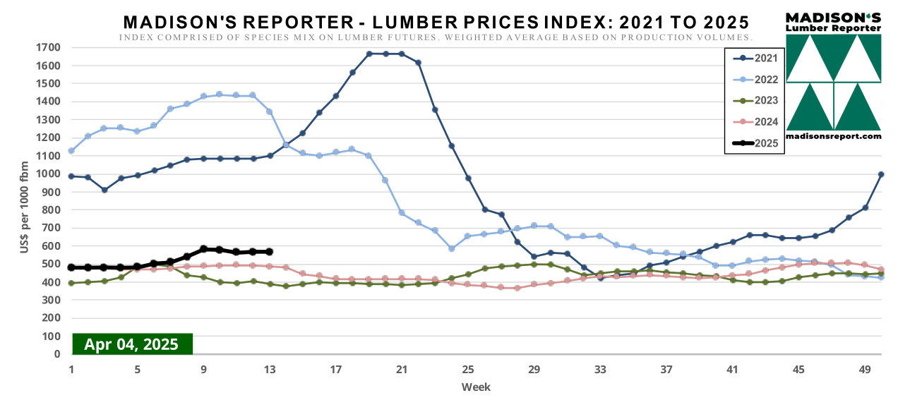Madison’s Lumber Prices Index Apr 4, 2025: US$567 mfbm - Madison's ...