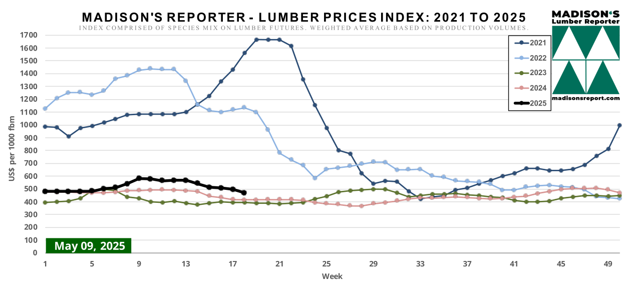 Madison’s Lumber Prices Index May 9, 2025: US$470 mfbm - Madison's ...