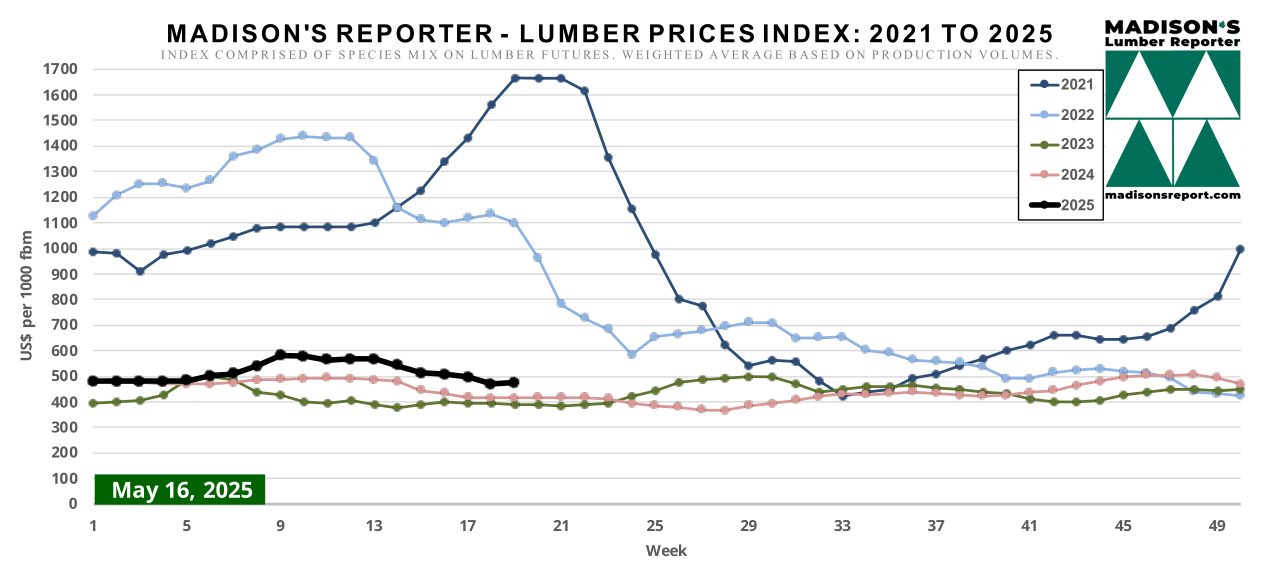 Madison’s Lumber Prices Index May 16, 2025: US$475 mfbm - Madison's ...