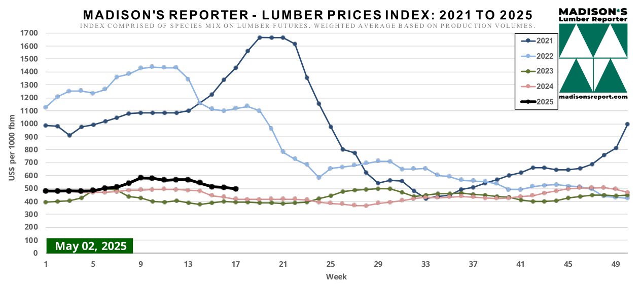 Madison’s Lumber Prices Index May 2, 2025: US$496 mfbm - Madison's ...