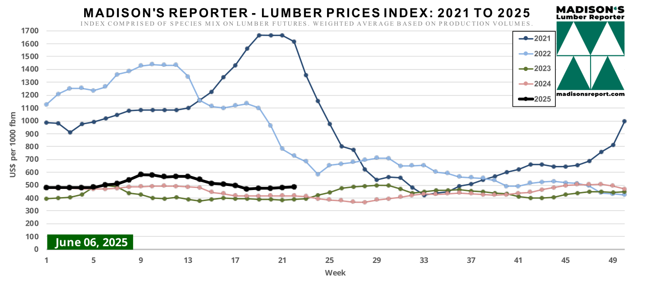 Madison’s Lumber Prices Index June 6, 2025: US$484 mfbm - Madison's ...