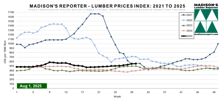 Madison’s Lumber Prices Index August 1, 2025: US$550 mfbm - Madison's ...