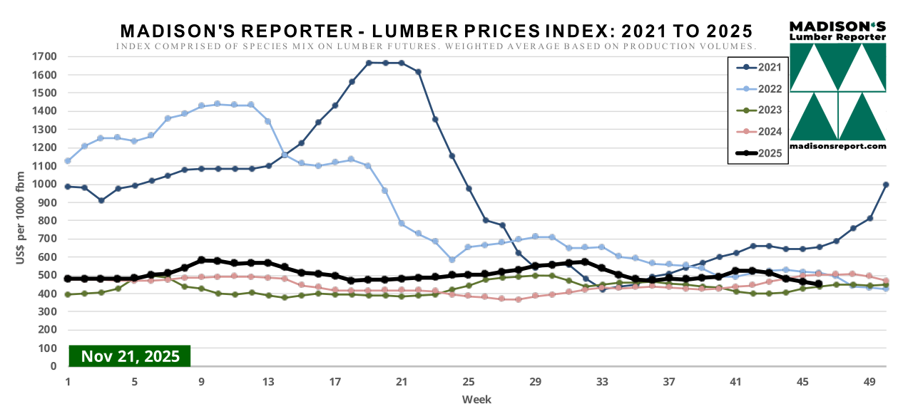 Madison’s Lumber Prices Index November 21, 2025: US$449 mfbm - Madison ...