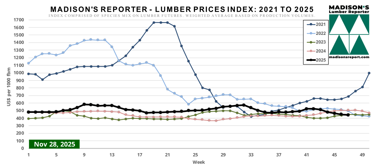 Madison’s Lumber Prices Index November 28, 2025: US$443 mfbm - Madison ...
