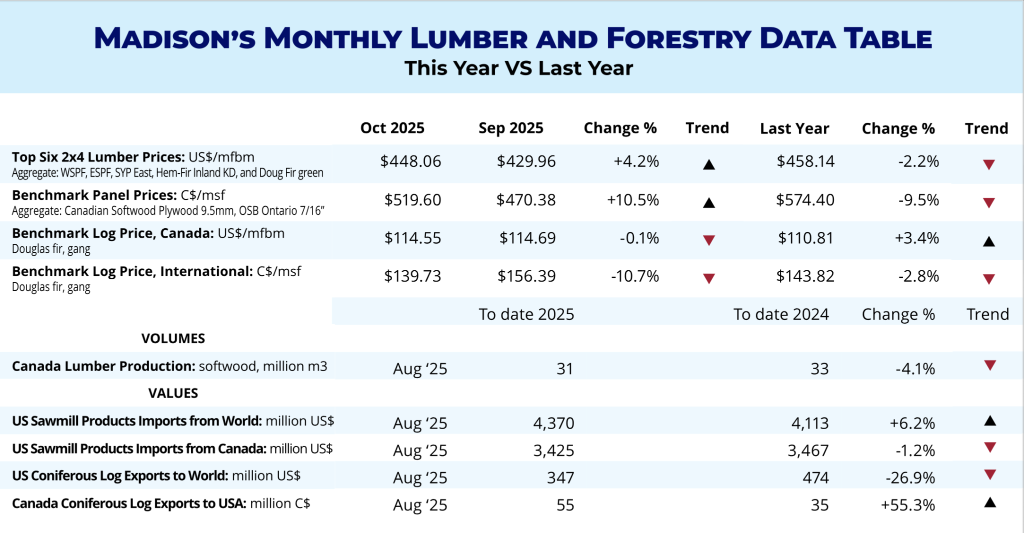 Madison’s BC Coast Log Prices: October 2025 - Madison's Lumber Reporter
