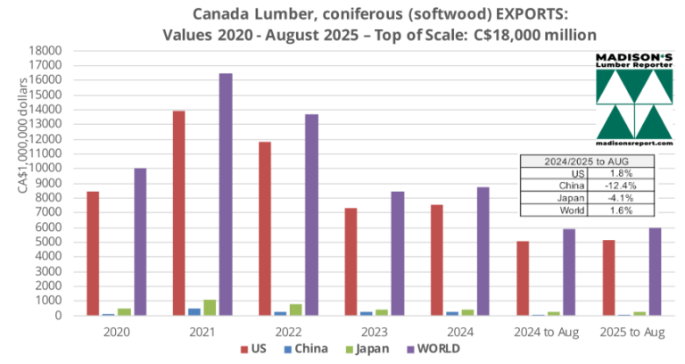 Canada Forestry and Lumber Trade Update: to August 2025 - Madison's ...