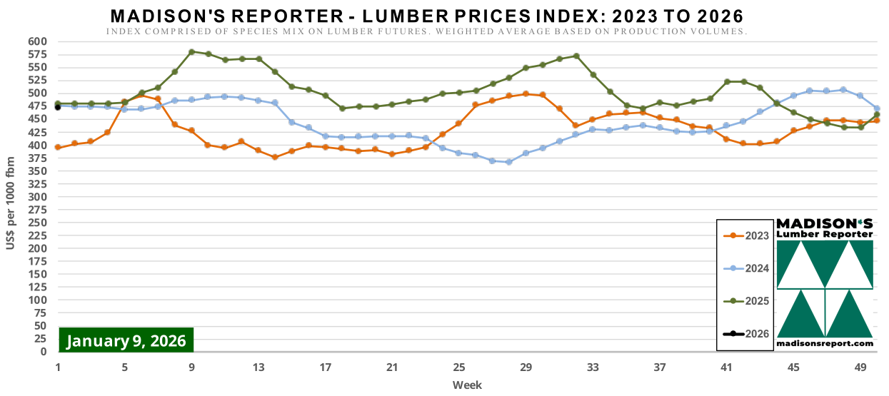 Madison’s Lumber Prices Index January 9, 2026: US$471 mfbm - Madison's ...