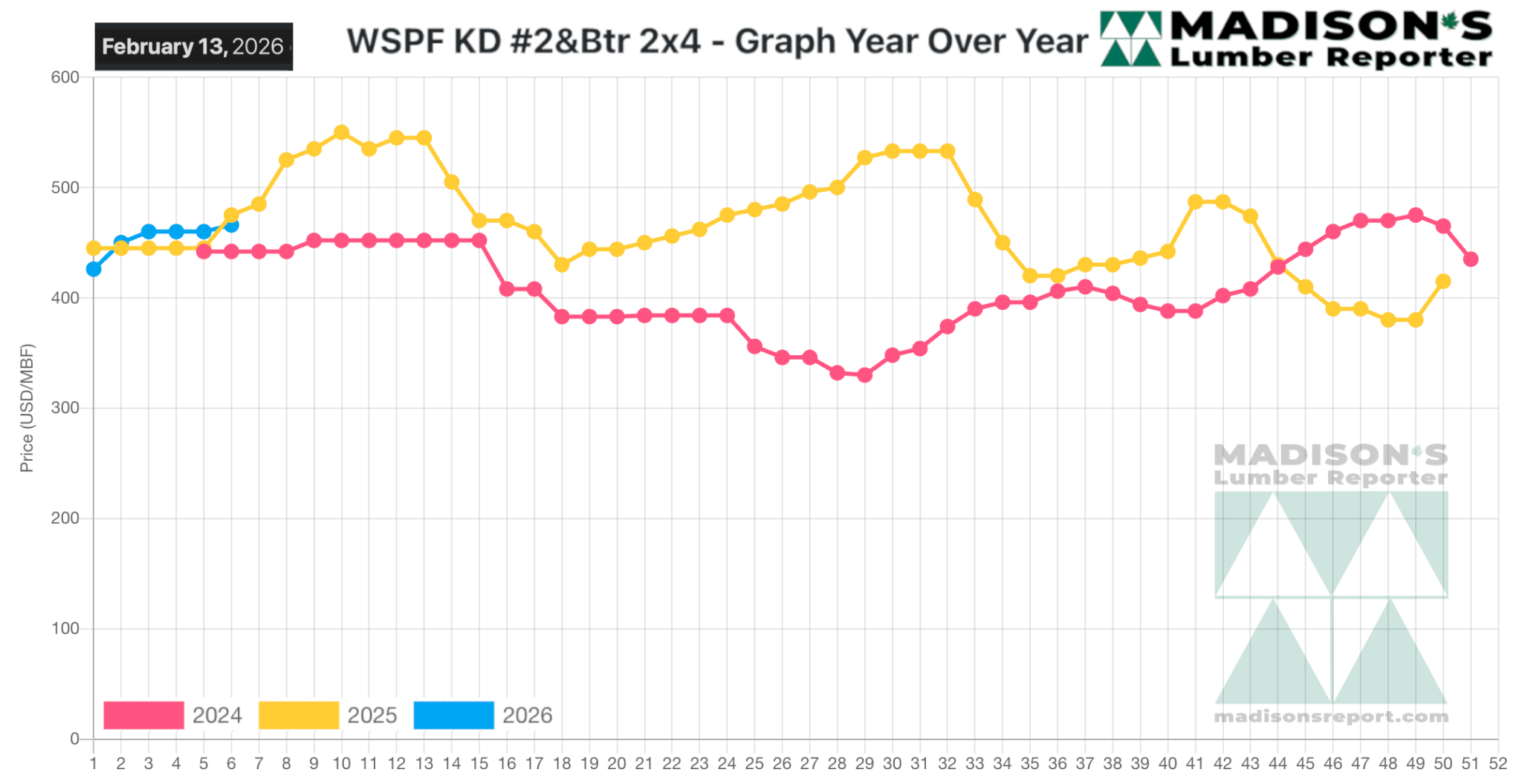 Lumber Prices and US Housing Starts Update: Full Year 2025 - Madison's ...