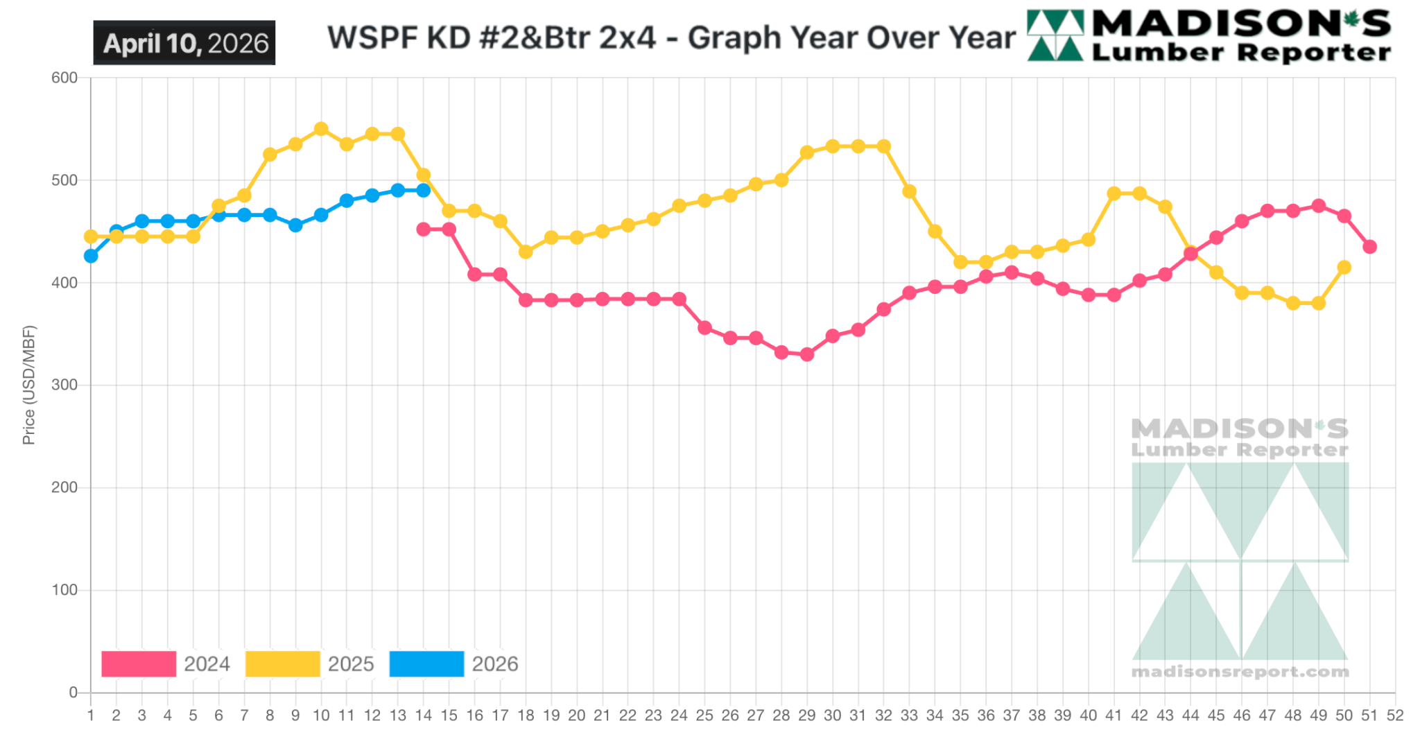 Soft Demand Keeps Lumber Prices Flat - Madison's Lumber Reporter